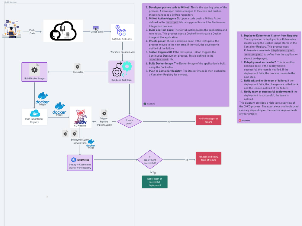 Your DevOps Practices Up and Running | Upwork