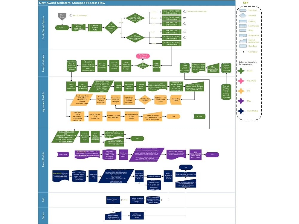 Process flow workflow, organizational & lucid chart, maps and visio ...
