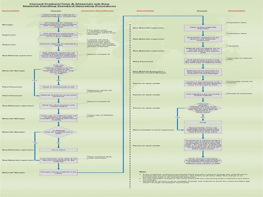 Process flow workflow, organizational & lucid chart, maps and visio ...