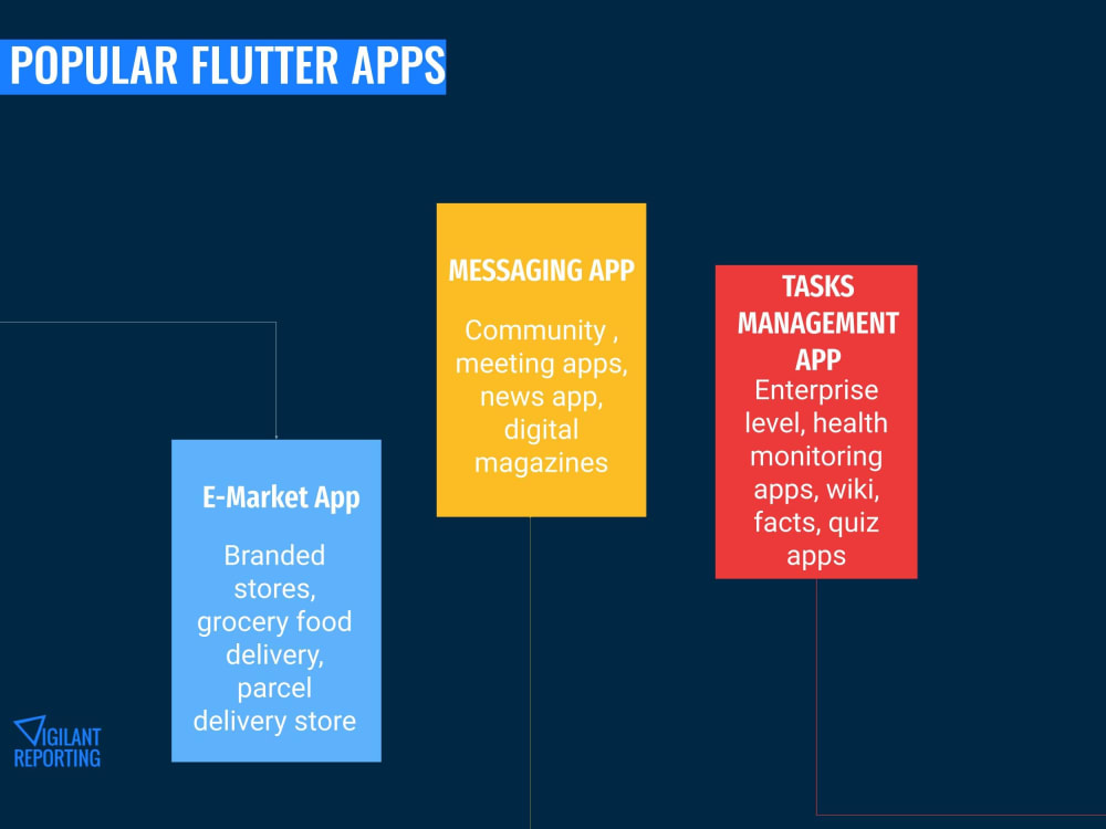 Mobile app design with flutter code | Upwork