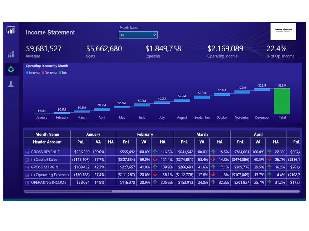 Financial modeling and KPI dashboard development | Upwork