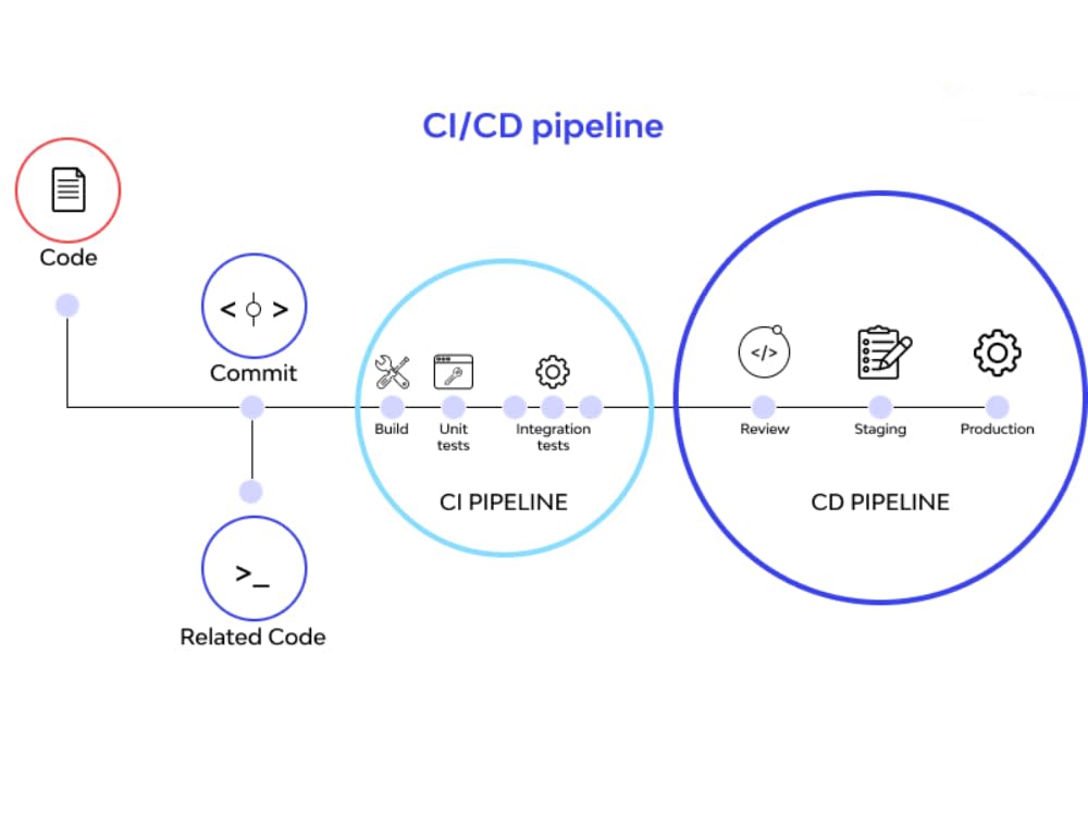 A Fully Automated Deployment Pipeline Integrated Monitoring And Alerting Upwork