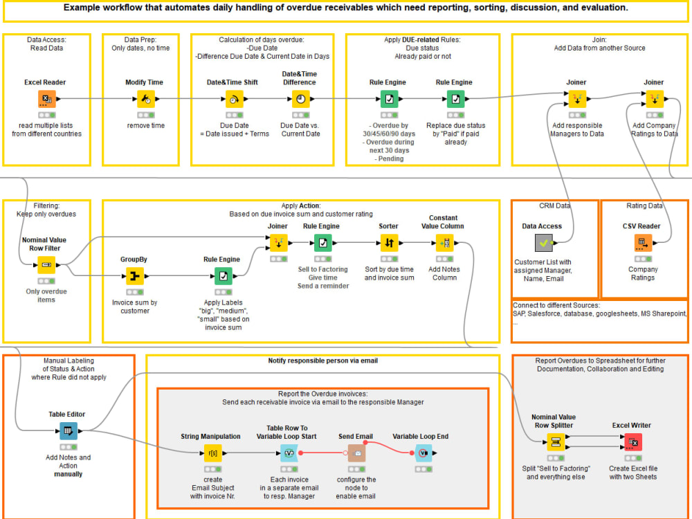 KNIME Data Analysis/ETL/Data Science Project | Upwork