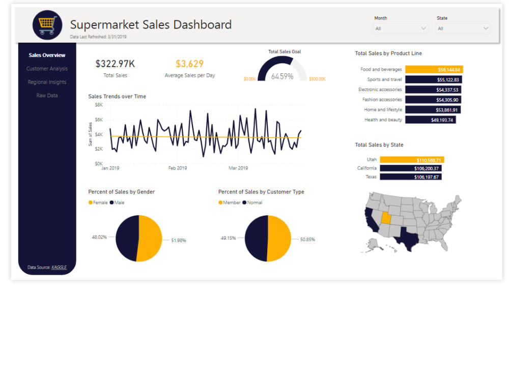 Interactive Power BI Dashboards for Data-driven Insights | Upwork