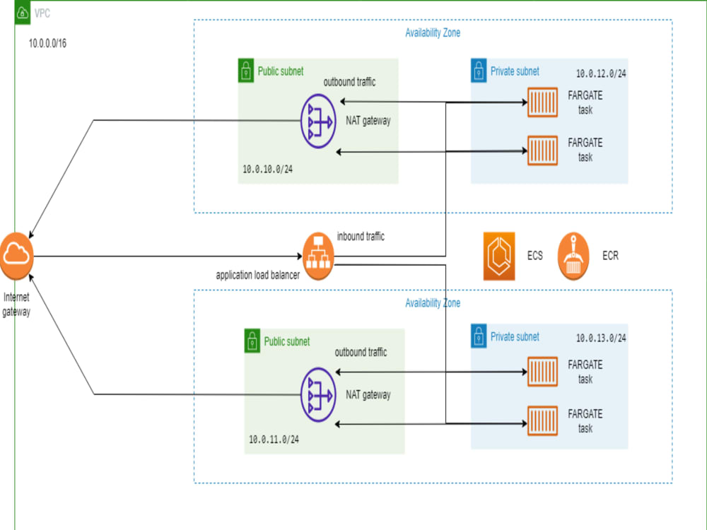 An ECS cluster capable of running fullstack web application on AWS | Upwork An ECS cluster capable of running fullstack web application on AWS | Upwork