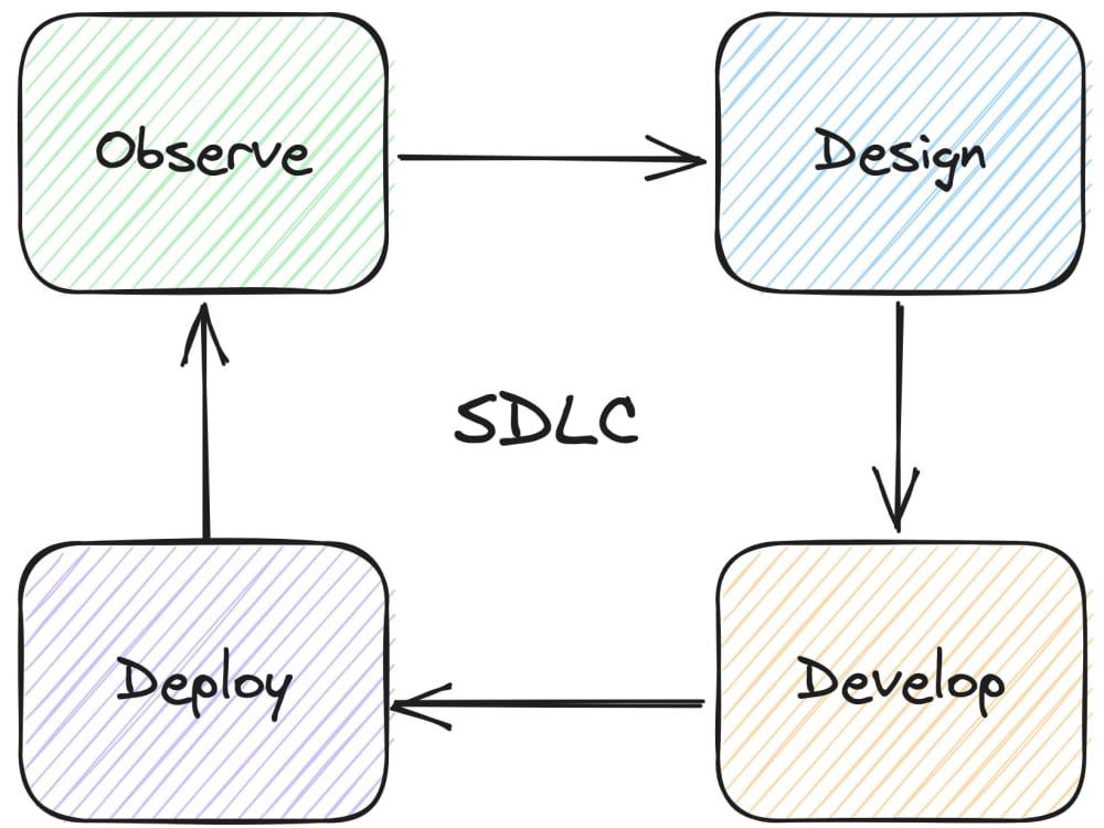 An audit of your software development lifecycle (SDLC) | Upwork