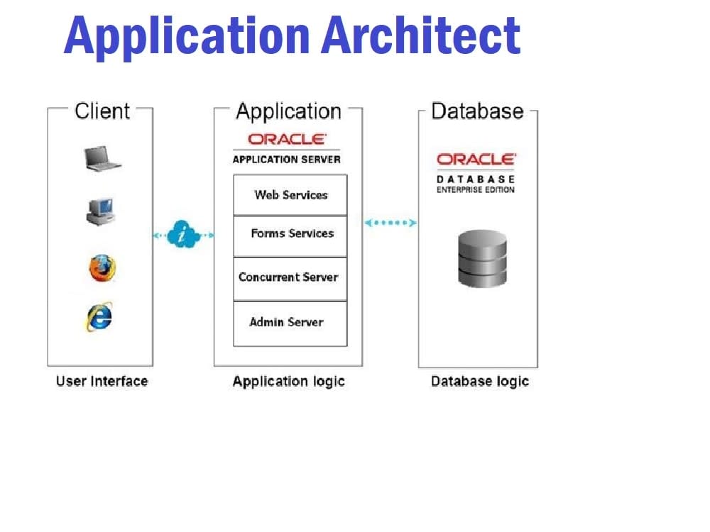 A High Quality Oracle Forms Reports Development With Standard Pl Sql