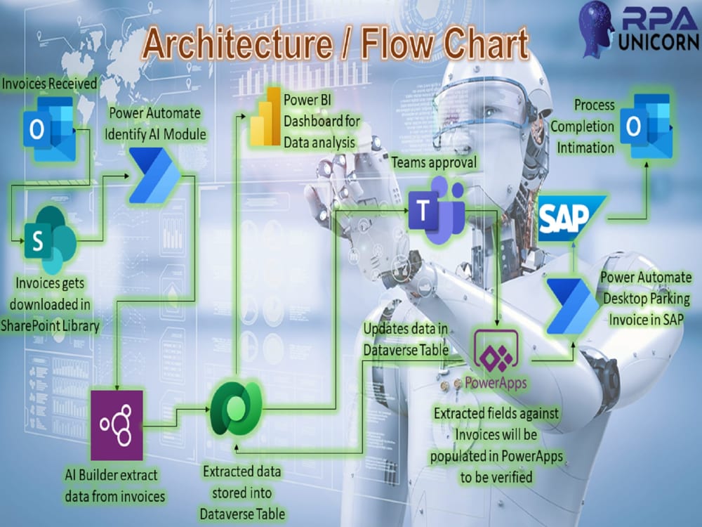 Invoice Processing Automation Solution using RPA (MS Power Platform ...
