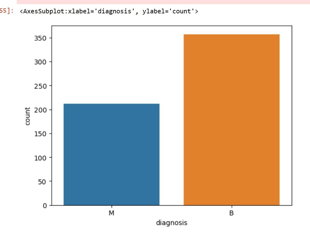 | Data Analysis | ML Models | Actionable Visualizations | Timely ...