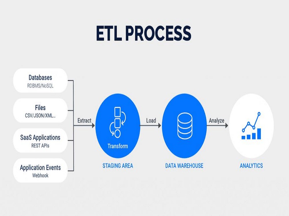 ETL data from raw sources | Upwork