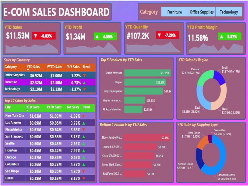 Performance dashboard with Power BI | Upwork