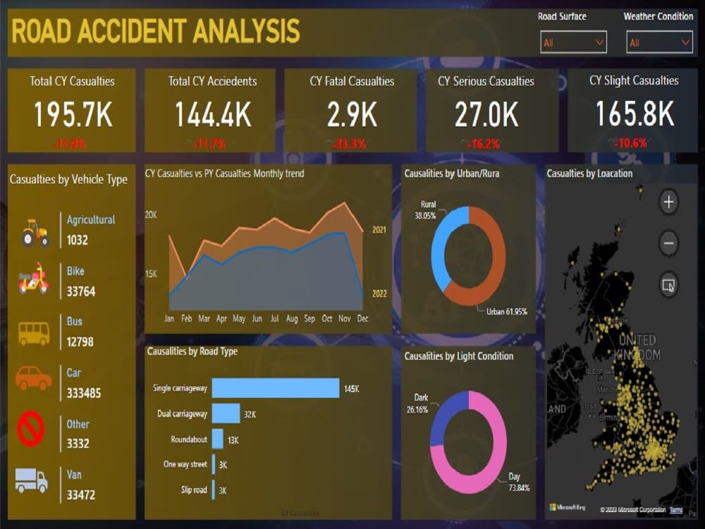 Performance dashboard with Power BI | Upwork