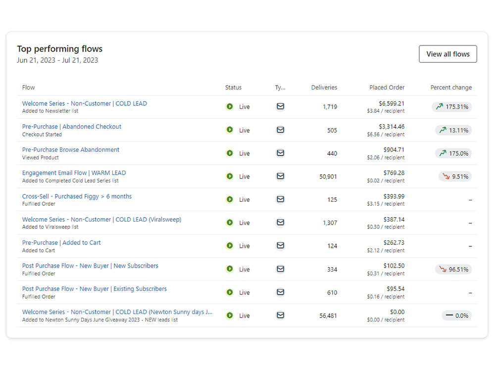 Klaviyo setup with automation flows, campaigns, forms | Upwork