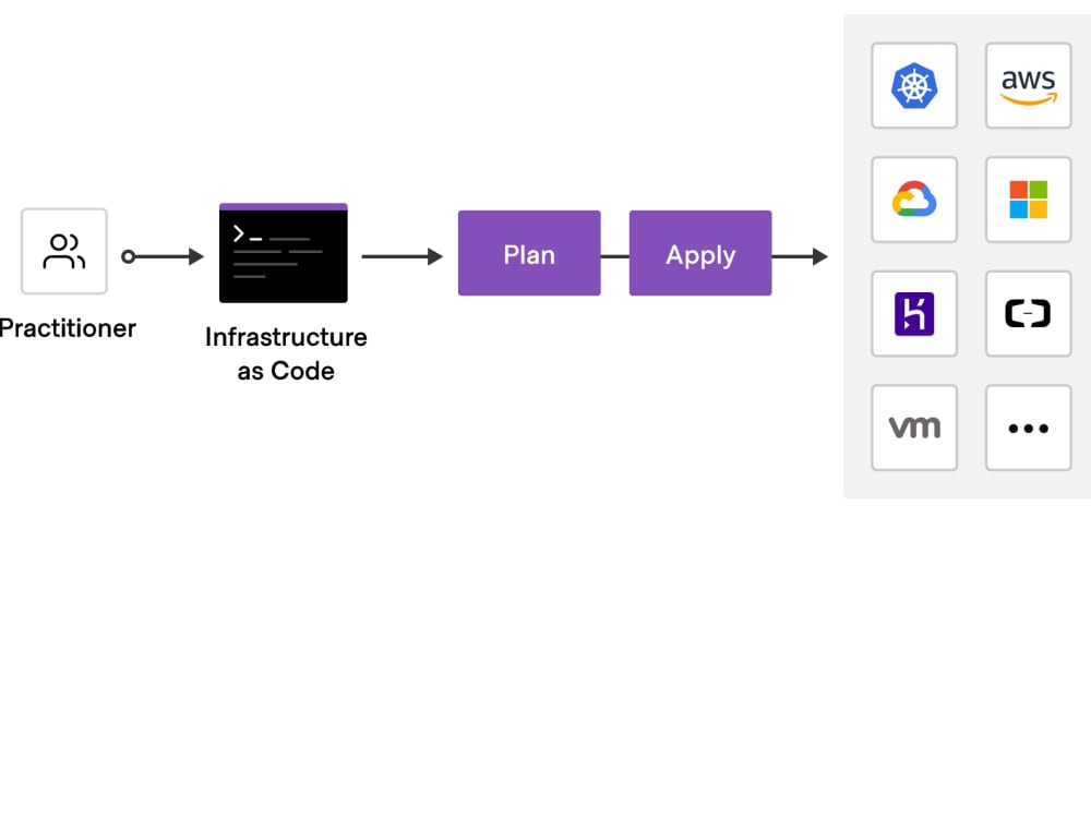 Infrastructure As Code Iac Implementation Upwork