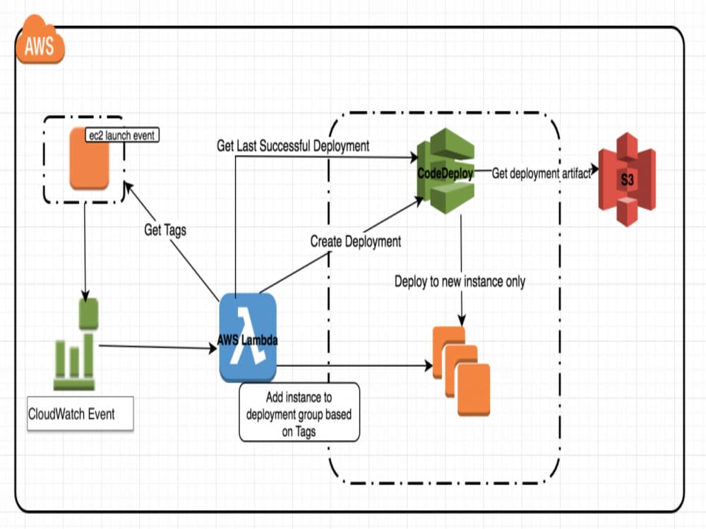 Cloud AWS EC2 Setup, Config. Enterprise Deploy Web Apps into the Server | Upwork
