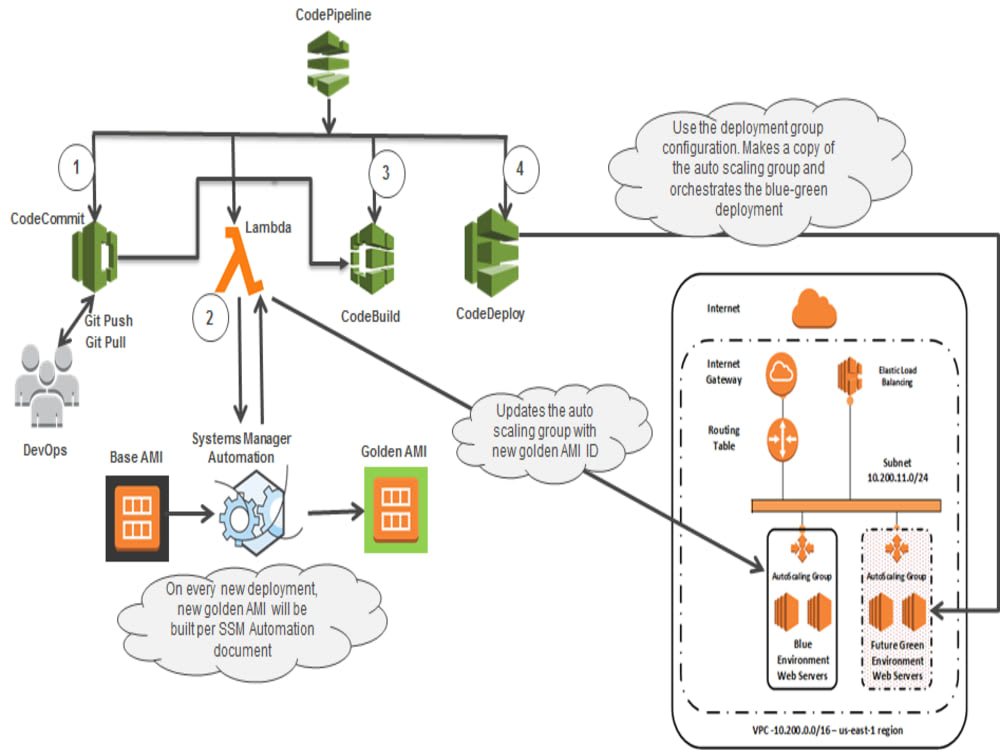 Cloud AWS EC2 Setup, Config. Enterprise Deploy Web Apps into the Server | Upwork