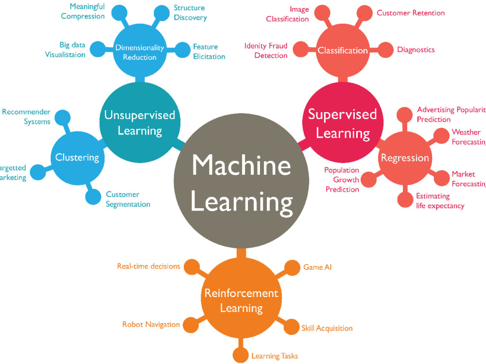 Machine Learning Model - Unlocking Insights with Data | Upwork