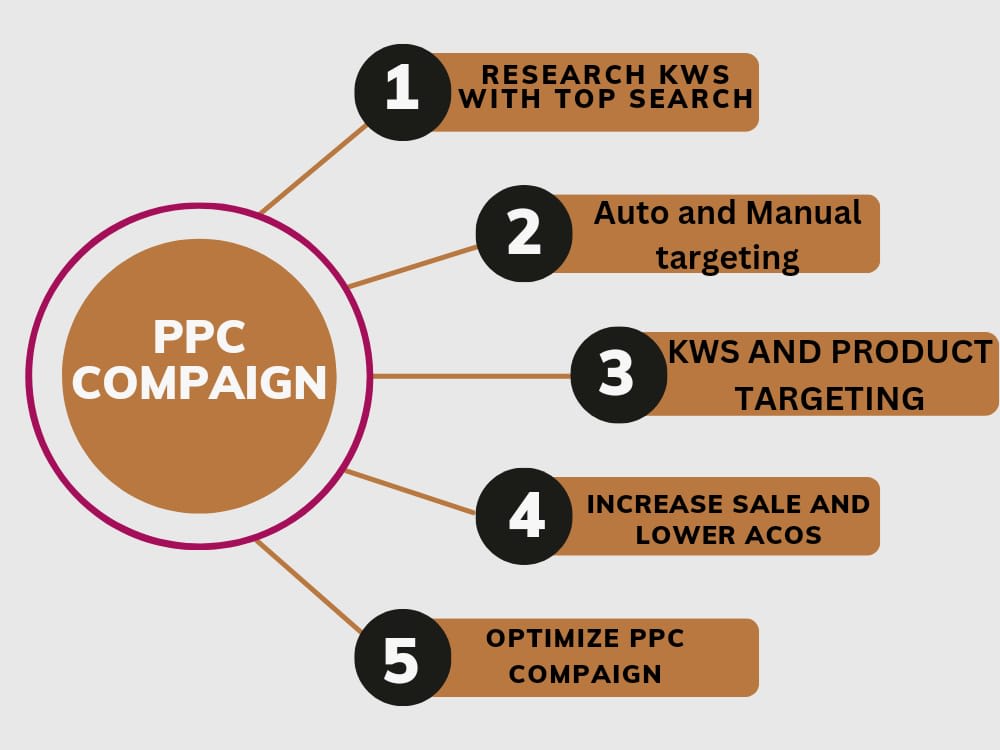 An Amazon PPC Setup, Campaign Optimization and Management | Upwork
