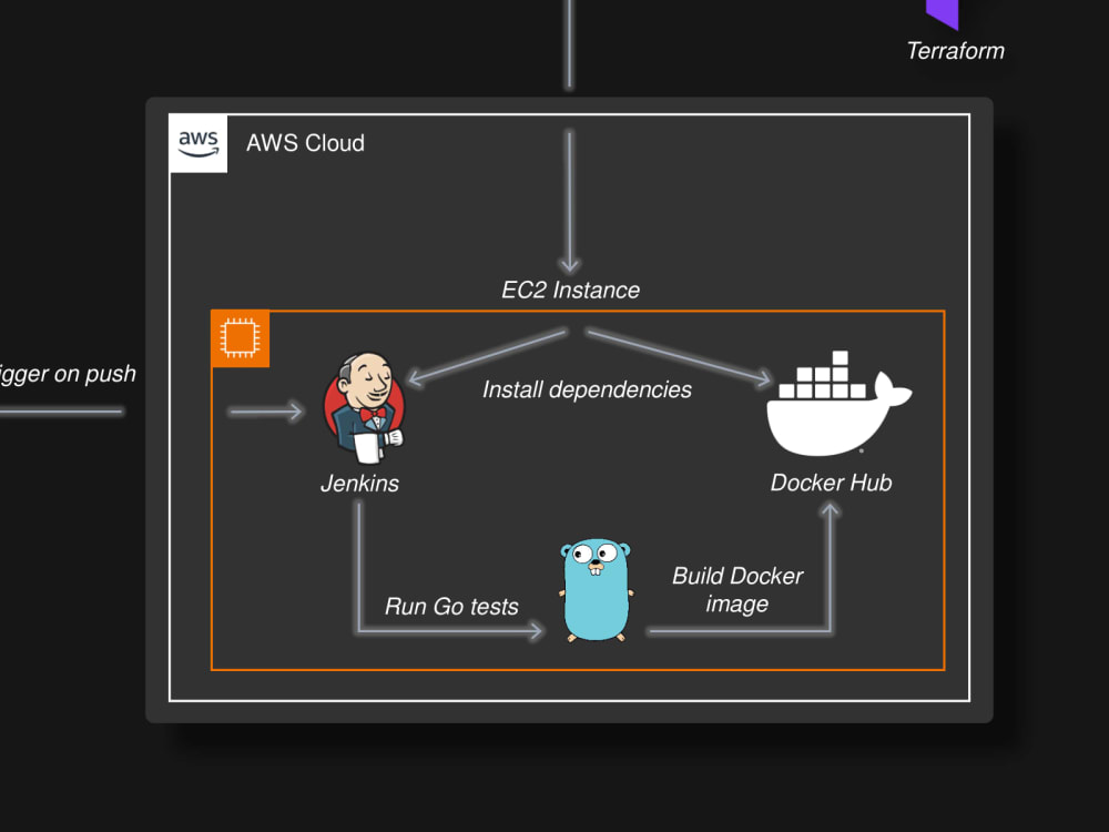 A fast and cost-effective serverless SaaS application | Upwork