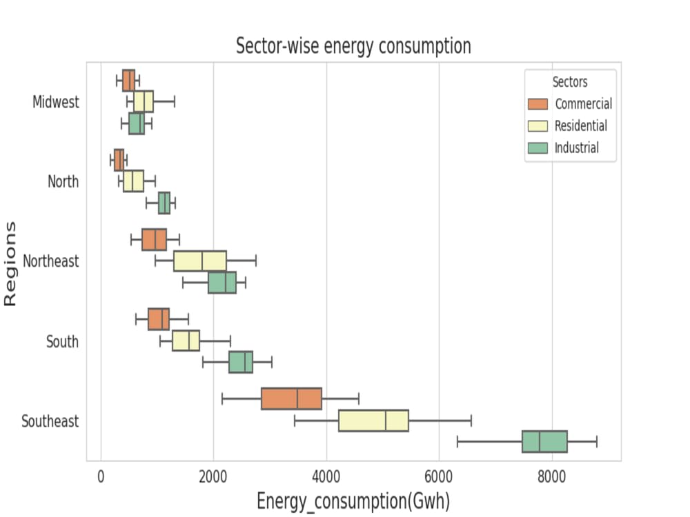 Time Series Analysis and Forecasting | Upwork