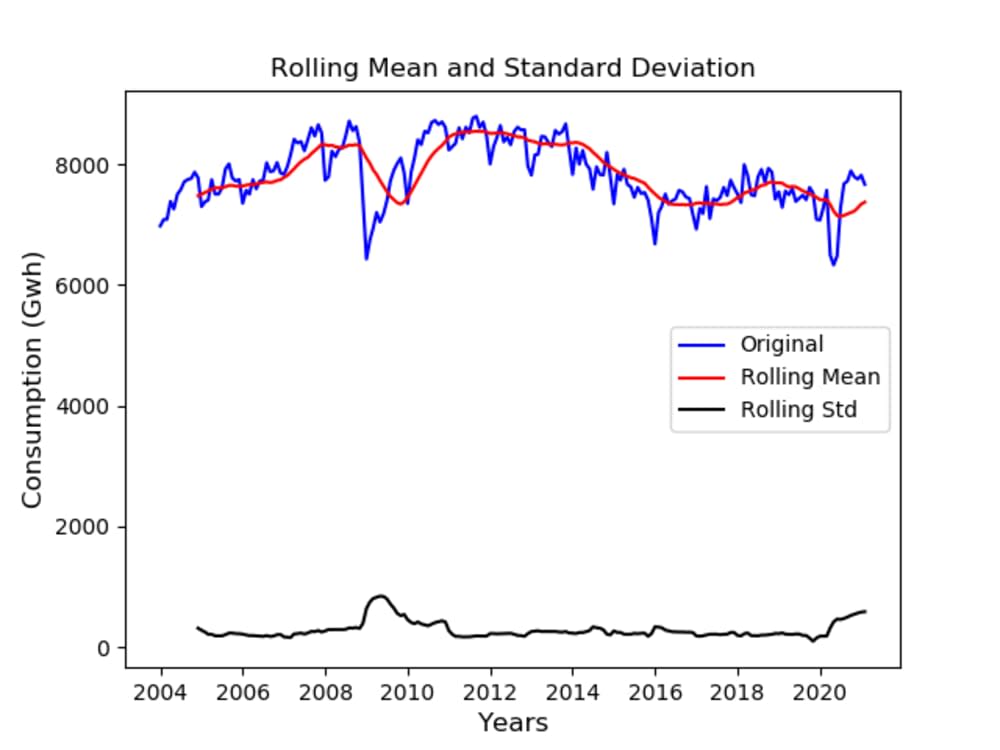 Time Series Analysis And Forecasting Upwork