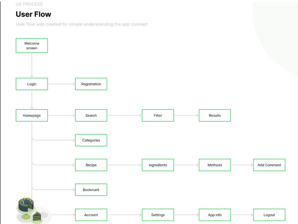 A Professional Figma UI/UX Design tailored for optimal user experience ...