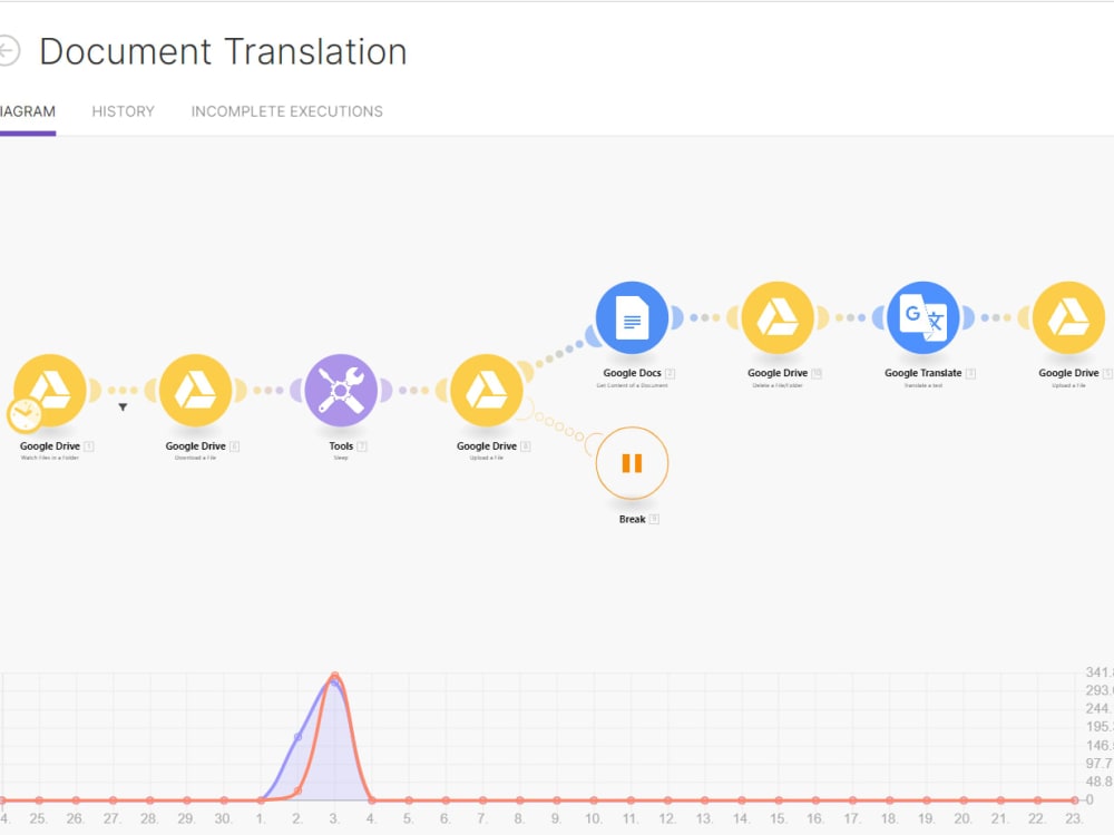 Automated Your Business Process With Make Formerly Integromat Upwork