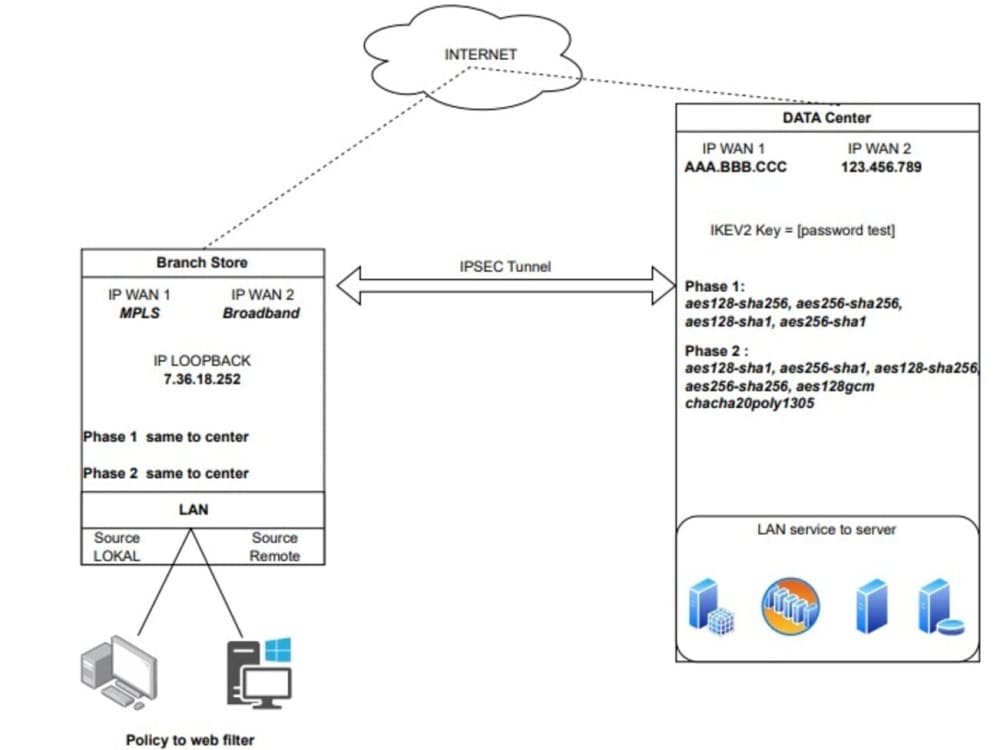 Expert For The Ipsec Tunnel Upwork