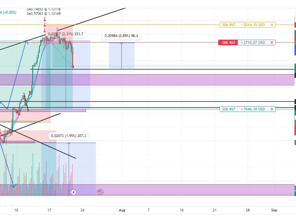 Profitable day trading technical analysis for Forex Market and Crypto Trade | Upwork