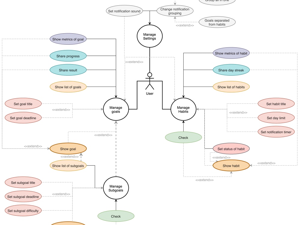 A visual diagram in standard notation of the provided information | Upwork
