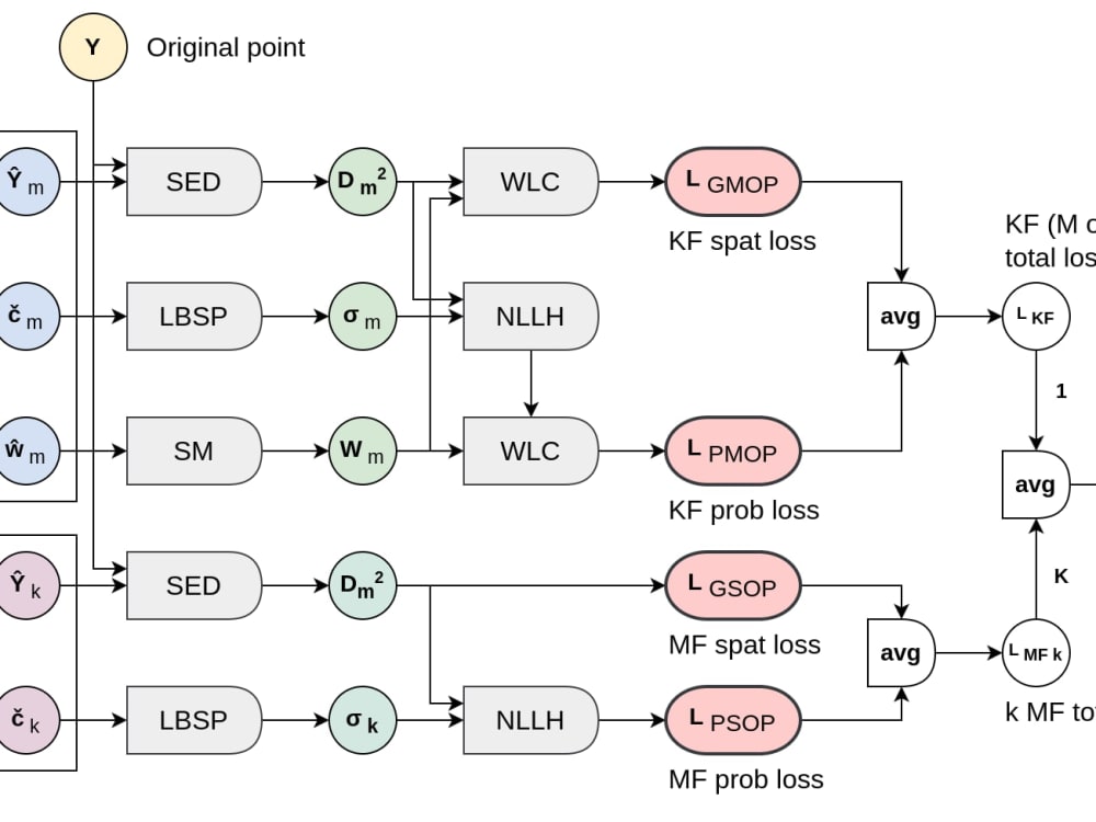 A visual diagram in standard notation of the provided information | Upwork