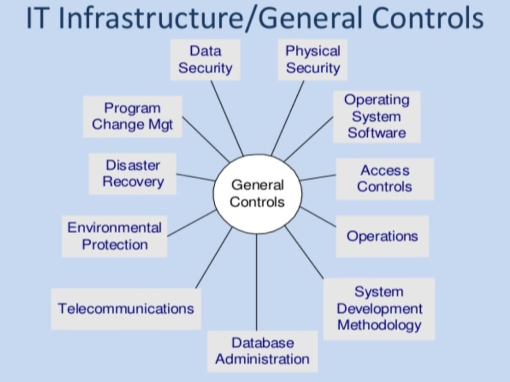 A great IT controls risk assessment for your environment | Upwork