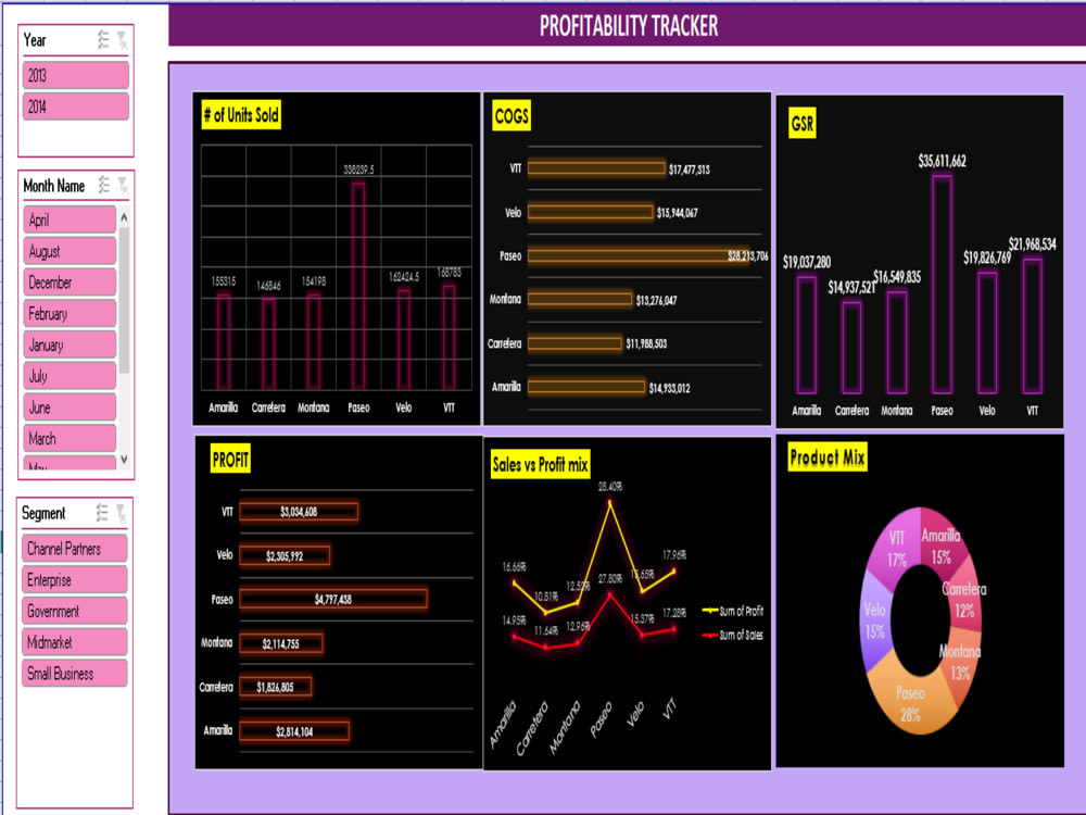Profitability Pulse-Tracker for financial control | Upwork