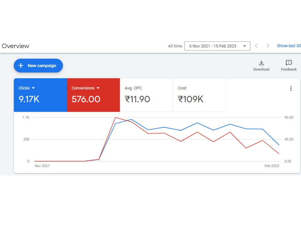 Keyword Research, google ads Campaign Setup, Ad Creation, Pixel Setup ...