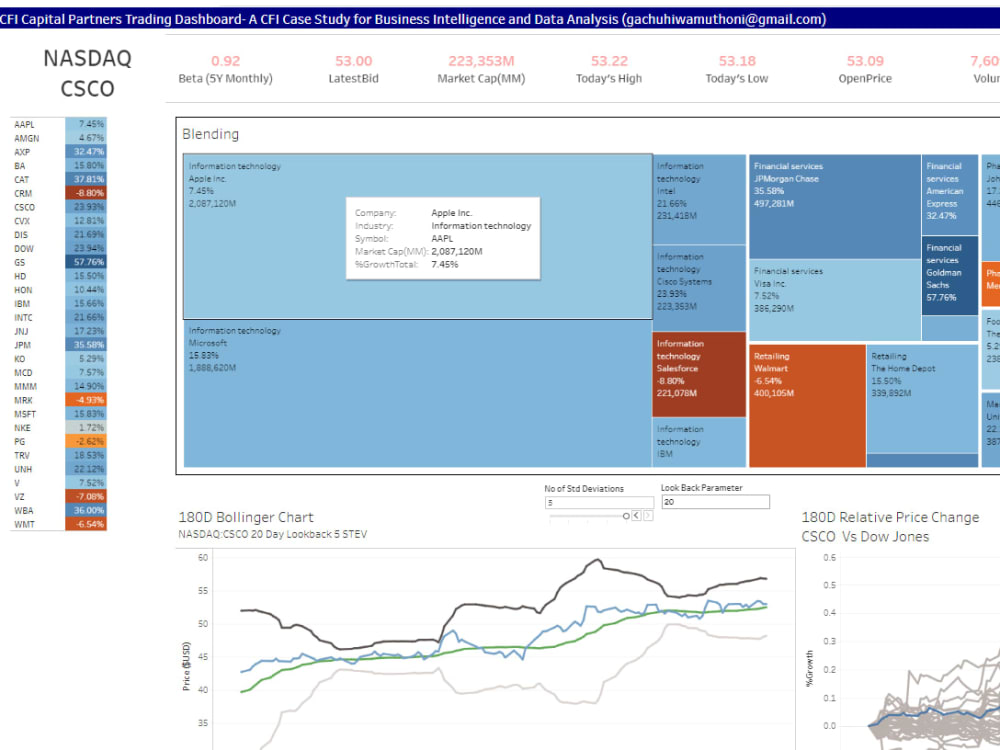 An insightful financial dashboard that guides trading on the stock ...