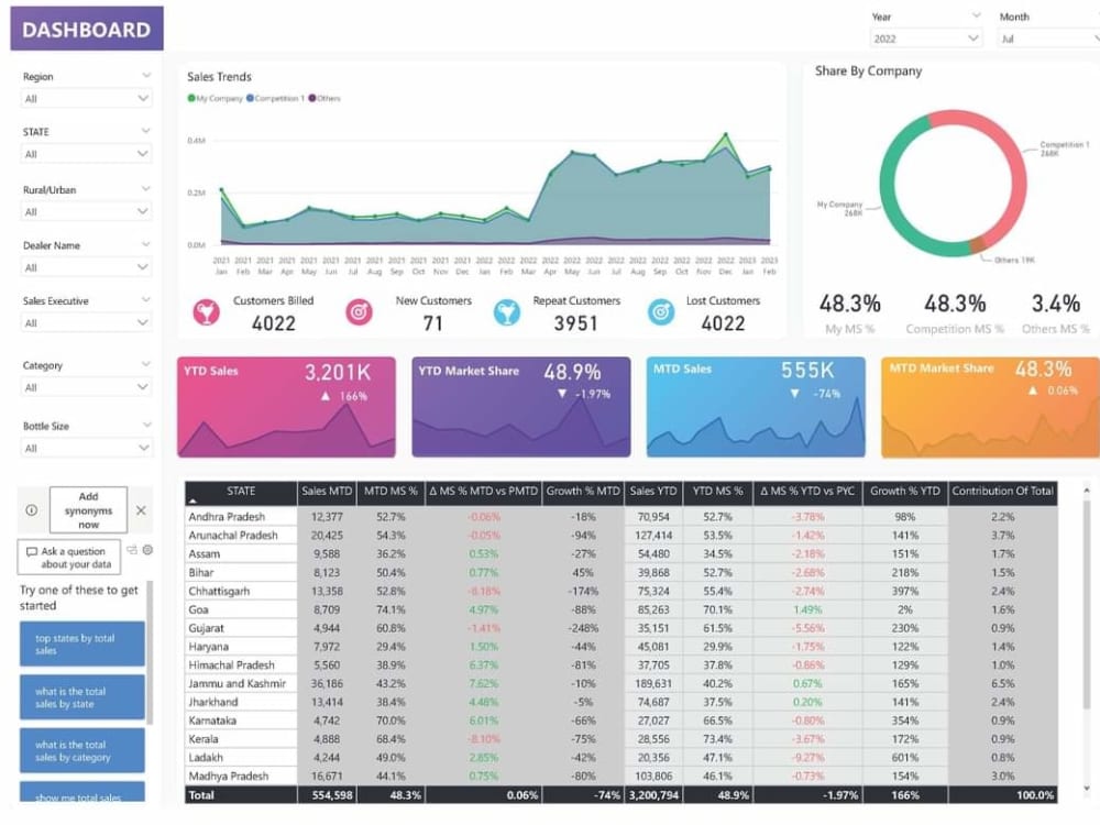 Top quality Dashboards with dynamic charts and deep insights with DAX | Upwork