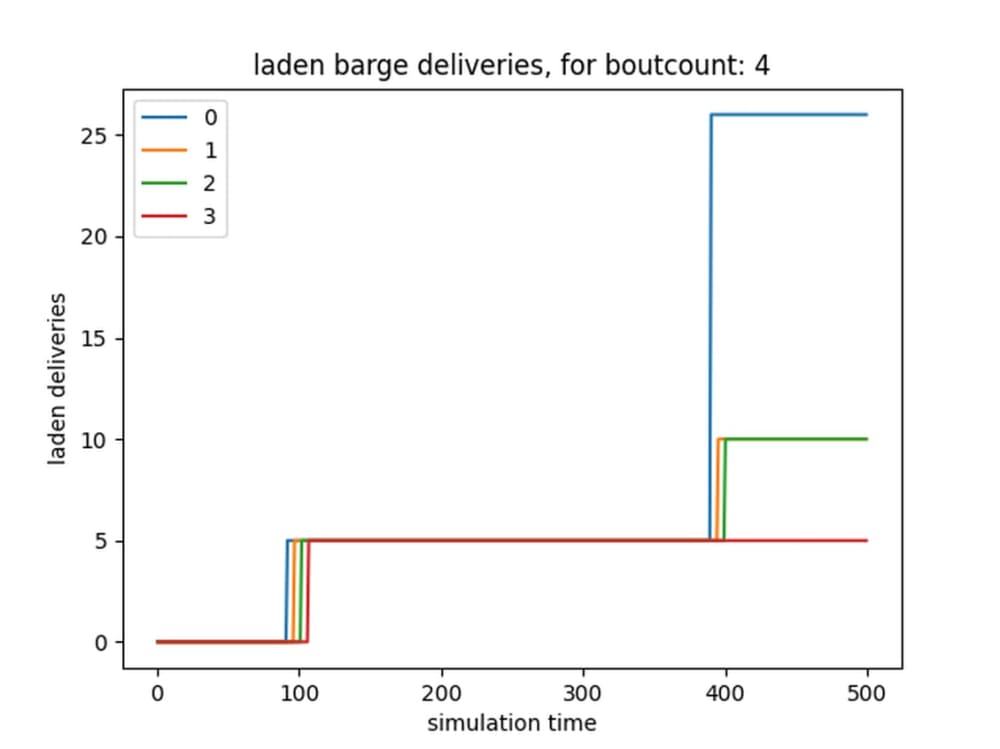 A SimPy barge transport simulation model incl. 2 hours SimPy training ...