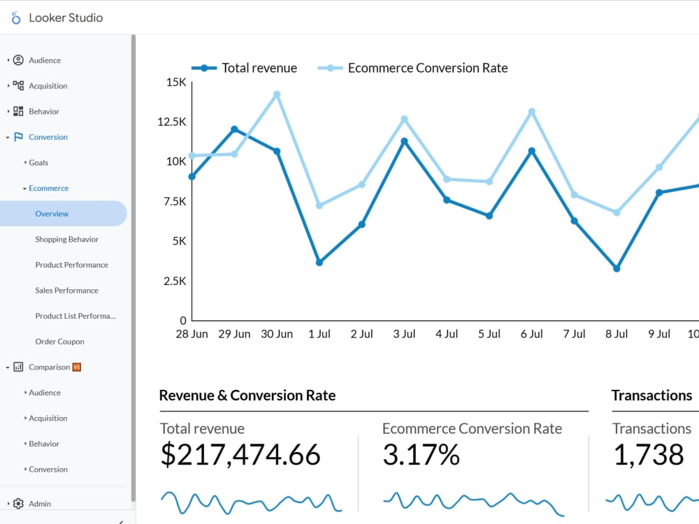 Looker Studio UA Reports with Your BigQuery Data | Upwork