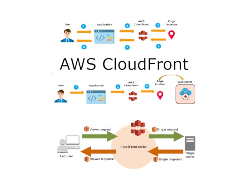 High-performance CloudFront web system setup | Upwork