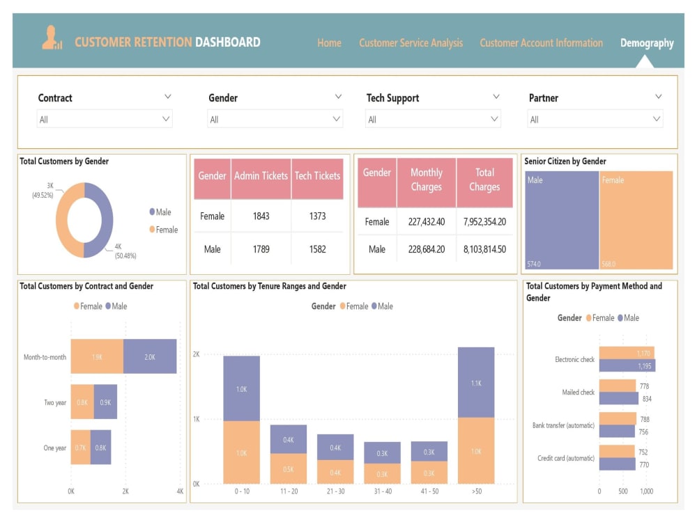 Data visualization dashboard in Microsoft Power BI. | Upwork