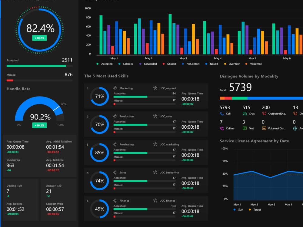 An MS Power BI dashboard with interactive visuals, formulas, and ...