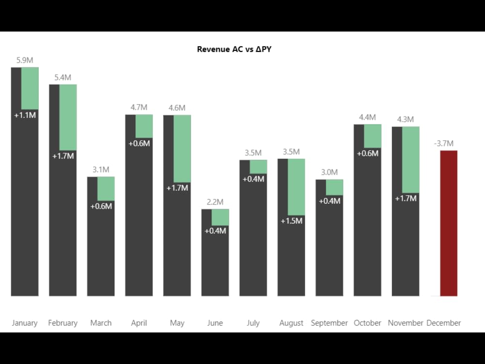 Beautiful designed custom power bi visual created with deneb | Upwork