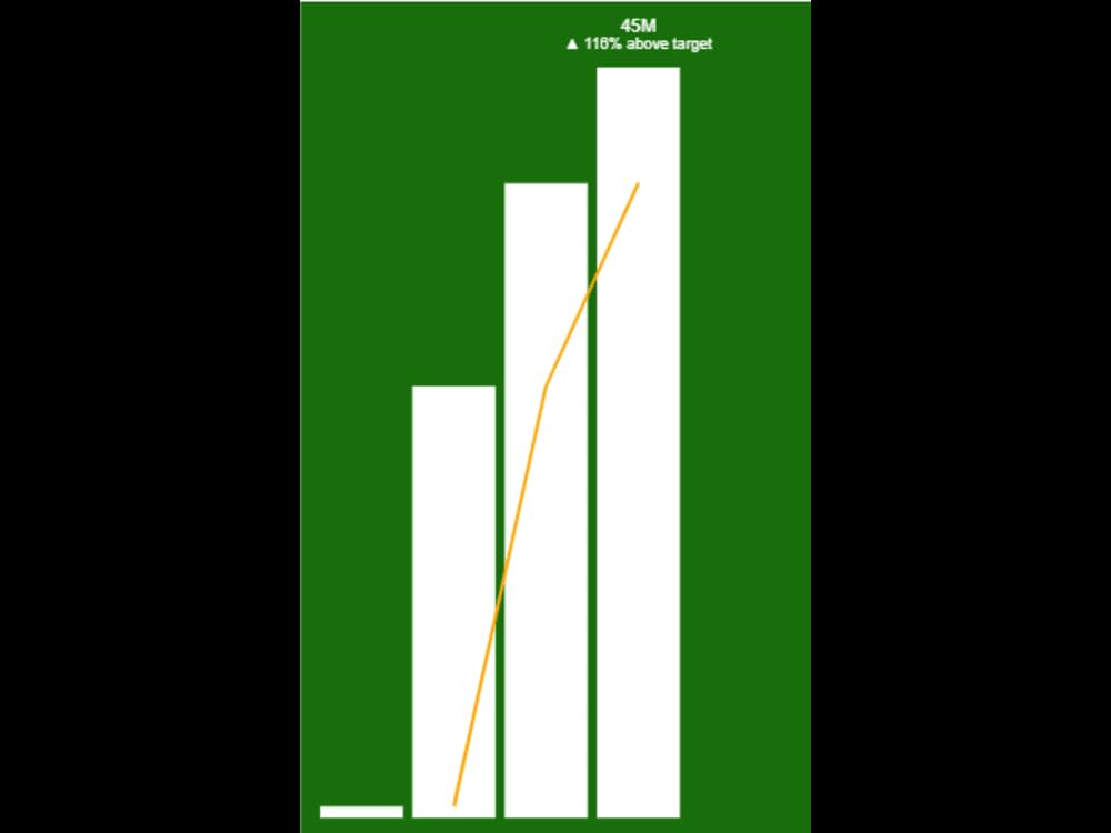Beautiful designed custom power bi visual created with deneb | Upwork