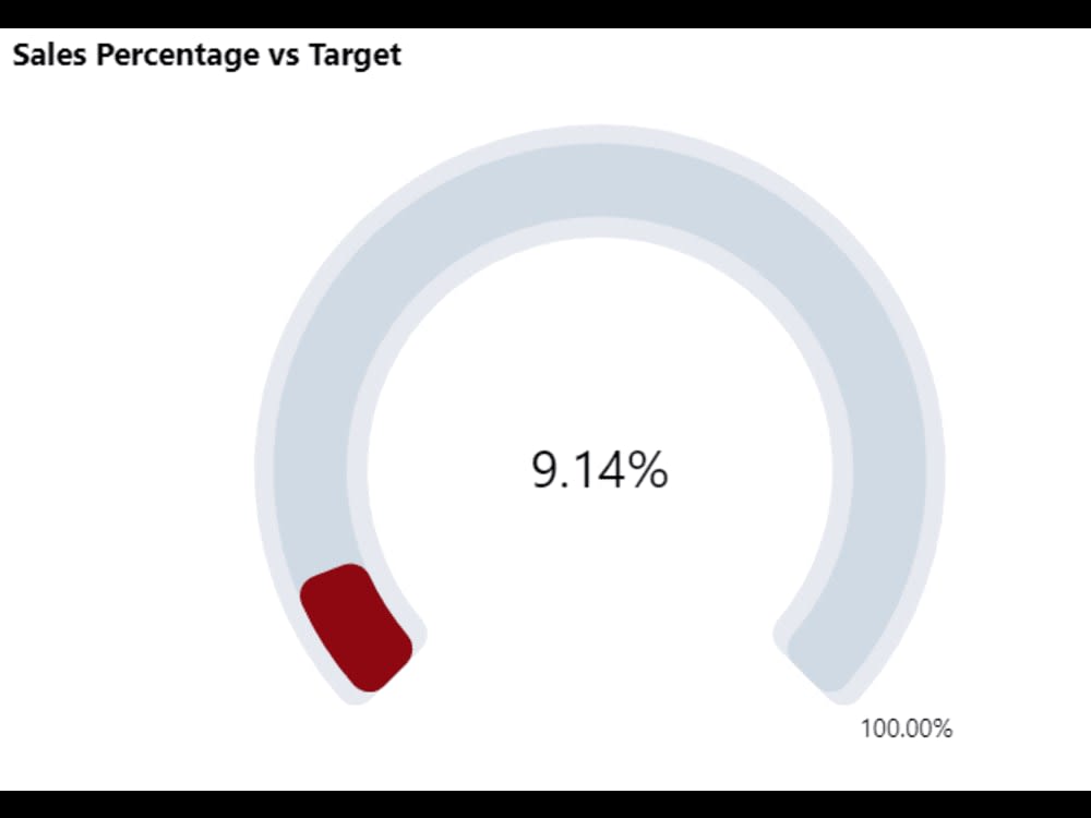 Beautiful designed custom power bi visual created with deneb | Upwork