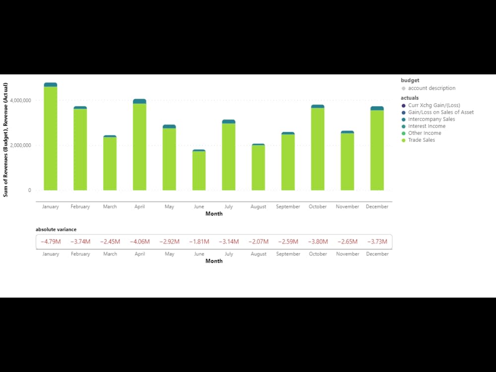 Beautiful designed custom power bi visual created with deneb | Upwork