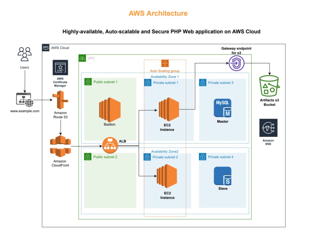 A highly available, secure infrastructure on AWS by a AWS certified pro ...