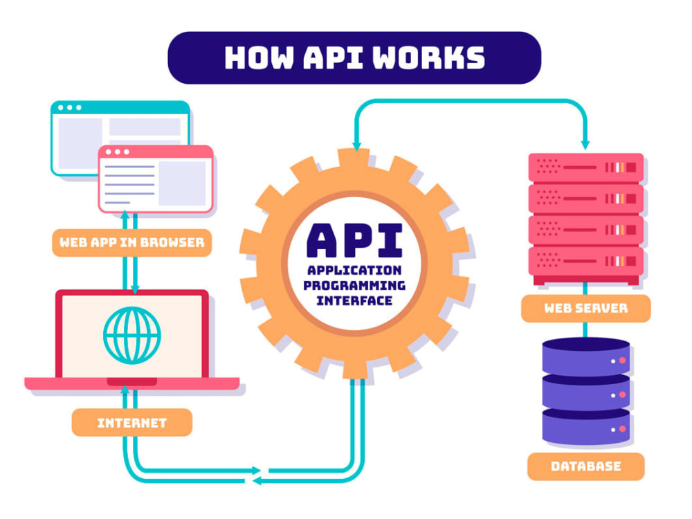 Enhance Your Website With An Api Integration And Automation Services Upwork