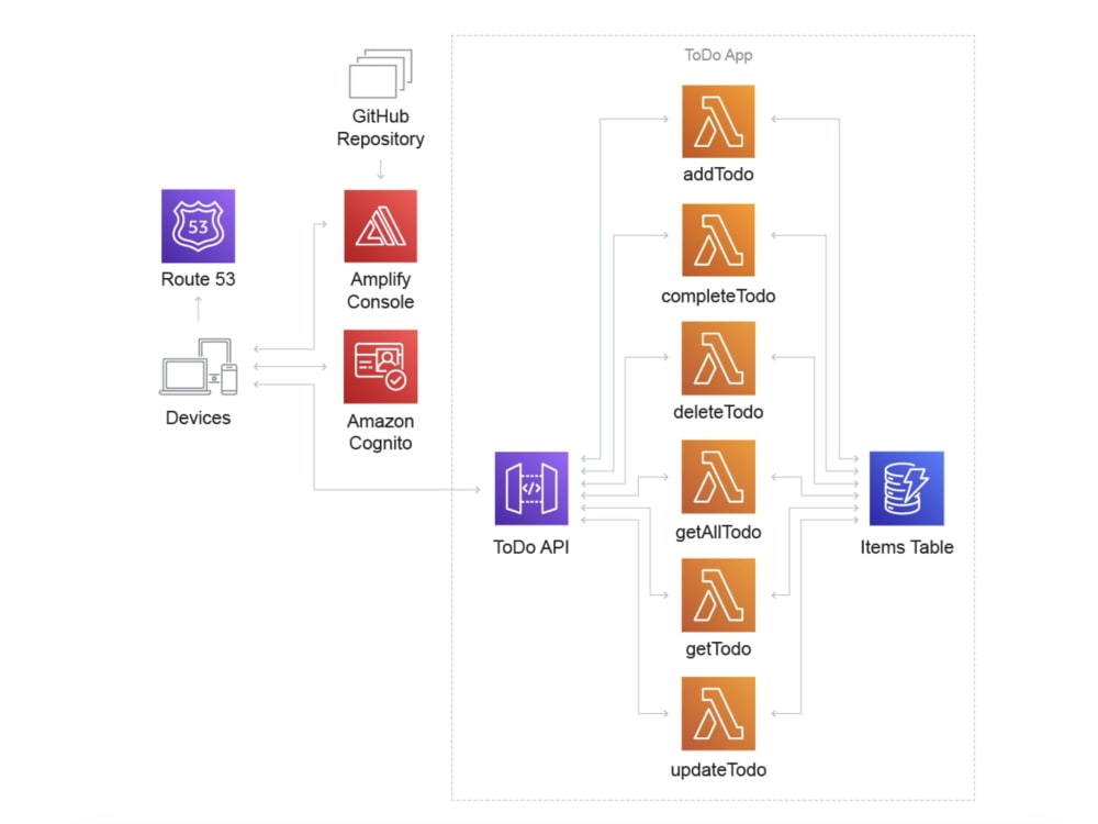AWS lambda integrated with services like S3, DynamoDB, SQS, SNS, SES ... AWS lambda integrated with services like S3, DynamoDB, SQS, SNS, SES ...