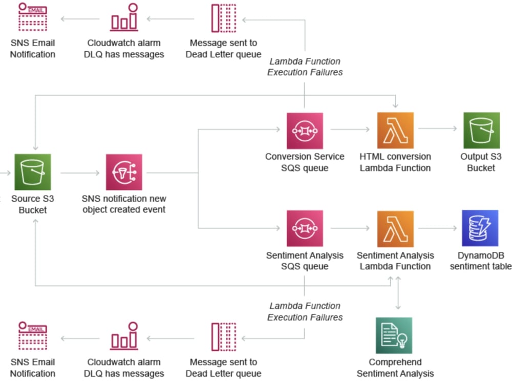 Aws Lambda Integrated With Services Like S3 Dynamodb Sqs Sns Ses