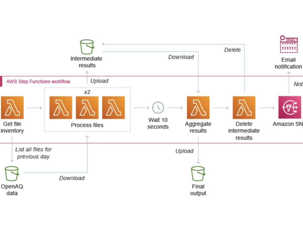 Aws Lambda Integrated With Services Like S3 Dynamodb Sqs Sns Ses Rds Upwork